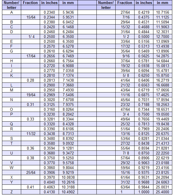 Drill Eqivalents Table